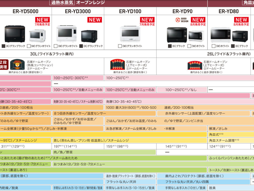東芝【鬼比較】ER-YD90と型落ちER-XD90の違い 口コミ・レビュー！ – 鬼比較.com/炊飯器/レンジ